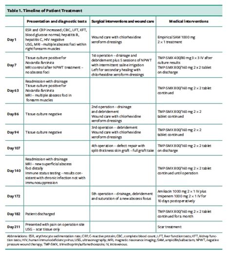 Recurrent Subcutaneous Abscess Due To Nocardia Farcinica In An