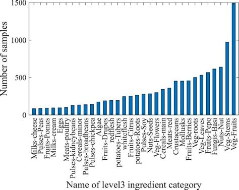 The Distribution Of Sample Counts For Ingredient Categories In Level 2 Download Scientific