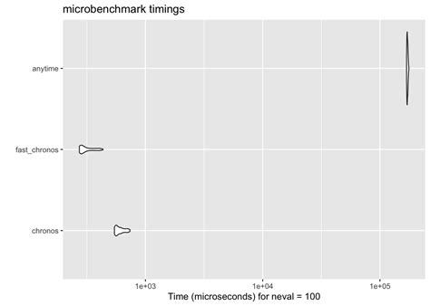 Timeless A Fast General Purpose Datetime Parser Schochastics All