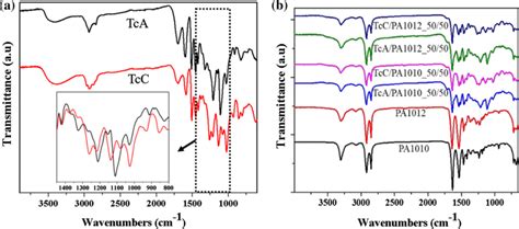 A Ftir Spectra Of Lignins B Neat Bio Polyamides And Download