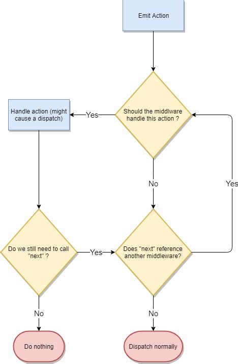 How To Create Your First Redux Middleware With Ease