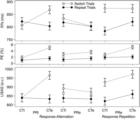 Mean Rts Pe And Lisas Au Arbitrary Units Separately For