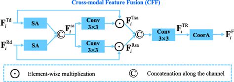 Figure 3 From Transformer Based Cross Modal Integration Network For Rgb T Salient Object