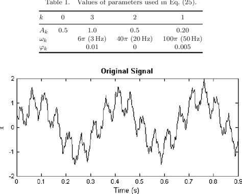 Figure 1 From Compact Empirical Mode Decomposition— An Algorithm To