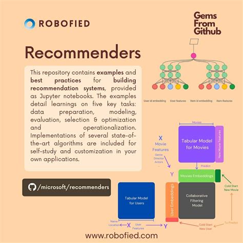 Robofied On Linkedin Machinelearning Ai Ml Artificialintelligence