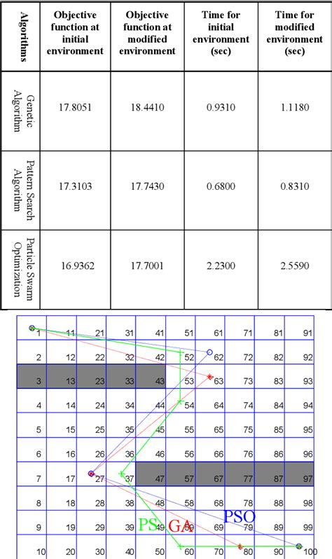 Table 1 From Optimization Of Dynamic Mobile Robot Path Planning Based On Evolutionary Methods