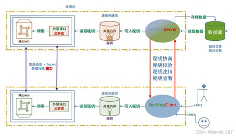 数据安全传输平台项目笔记c 安全传输项目 Csdn博客