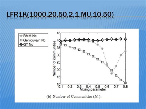 Ppt Data Clustering Modularity Optimization And Total Variation On Graphs Powerpoint