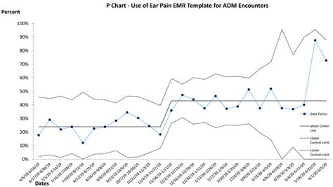 P Control Chart Showing The Percentage Of Encounters When The Aom Note Download Scientific