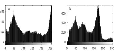 Histogram Plots Of A B Input Images C Encrypted Image D E Download Scientific Diagram
