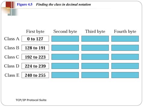 17433 Ip Addressing Subnetting Supernetting Ppt Computer Networking Computing