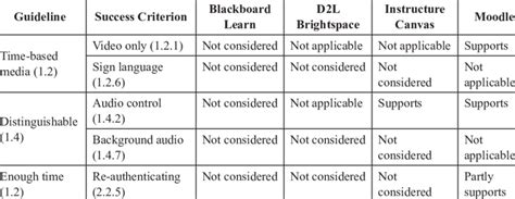 Comparison Of The Conformance Of Selected Lms To Wcag 21 For Hearing