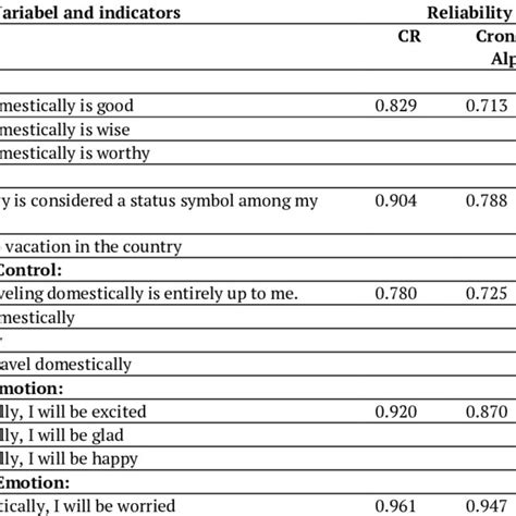 Reliability Dan Validity Testing Download Scientific Diagram