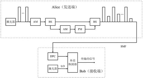 高效连续变量量子密钥分发方法与流程 2