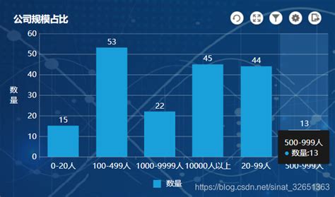 Boss直聘招聘数据分析 202104月版基于大数据的boss直聘大数据岗位数据采集与分析 Csdn博客