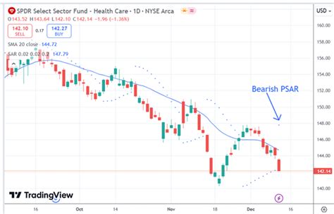 How To Buy The Dip With The Psar Indicator