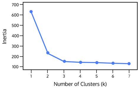 K Means 클러스터링 쉽게 이해하기