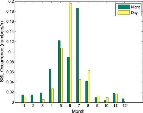 The Monthly Occurrence Rate Events Number Per Hour For Daytime And