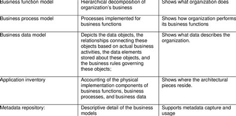 Architecture Components For Semi Structured Model Download Table