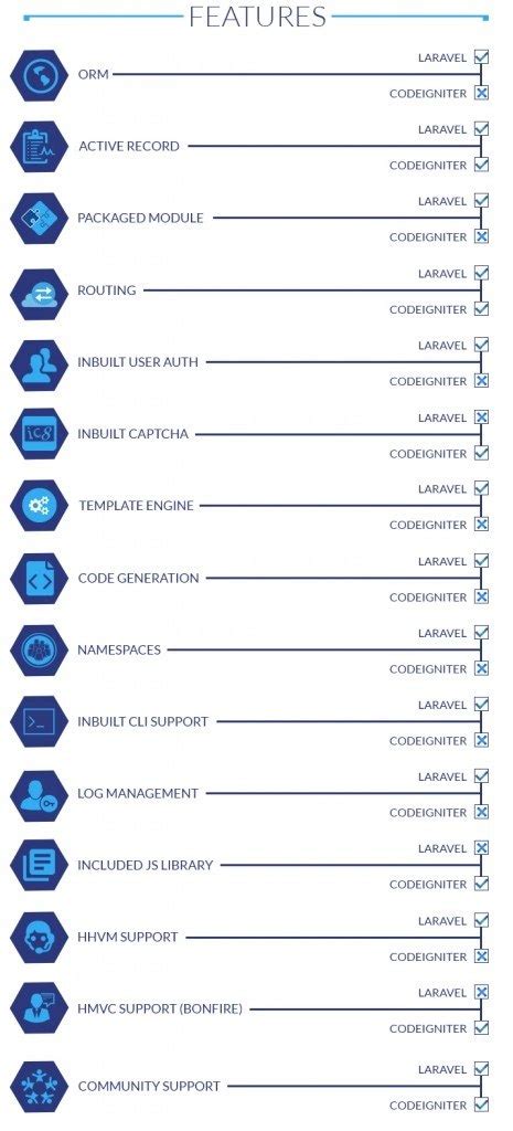 Which Php Framework Is Better Laravel Or Codeigniter Quora