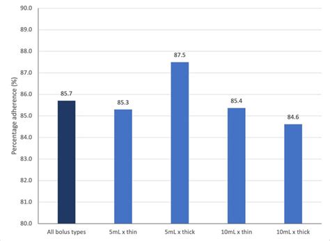 Percentage Adherence Of Trials That Follows The Designated Temporal Download Scientific Diagram