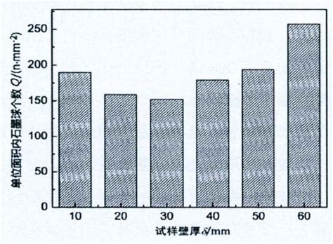 Effect Of Sample Wall Thickness On Graphite Morphology Of Nodular Cast Iron Zhy Casting