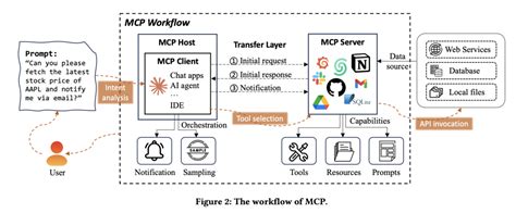 Introduction To Mcp The Ultimate Guide To Model Context Protocol For Ai Assistants Marktechpost