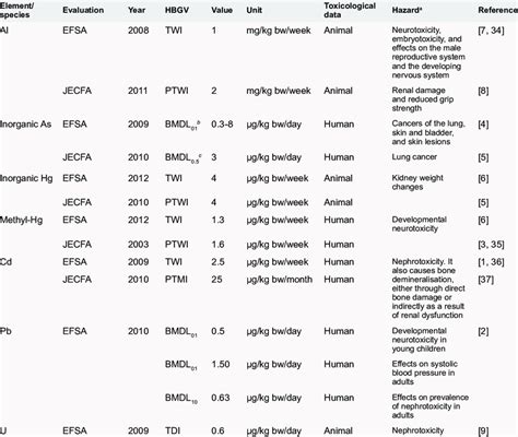 Health Based Guidance Values Hbgvs For Trace Elements And Their