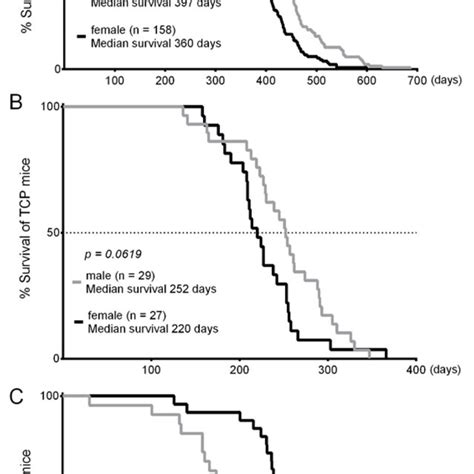 Significant Sex Difference In Chronic Lymphocytic Leukemia Cll Significant Sex Difference In Chronic Lymphocytic Leukemia Cll