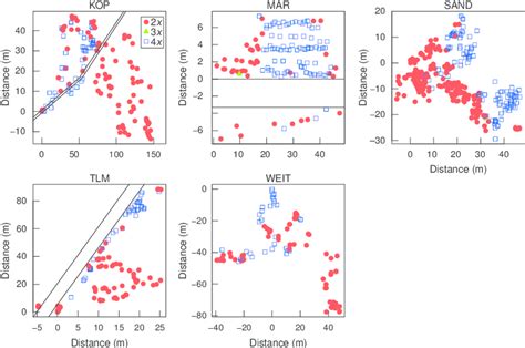 Microspatial Distribution Of Diploid Triploid And Tetraploid Plants Of Download Scientific