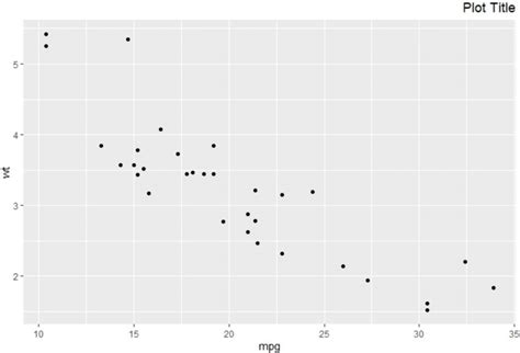 How To Change Title Position In Ggplot With Examples