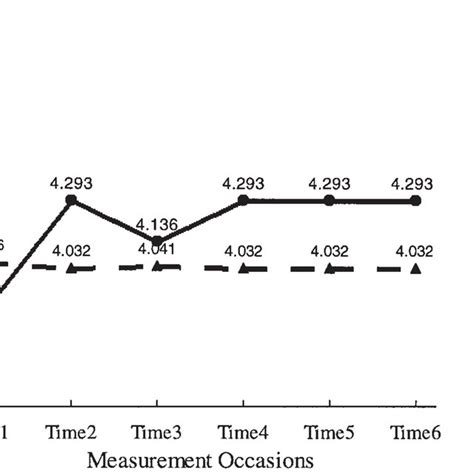A Parallel Process Latent Growth Model For Mediation Program Effect On Download Scientific