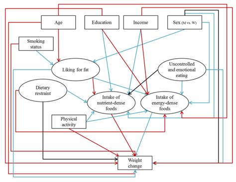 Theoretical Model Based On The Literature Of The Association Between Download Scientific