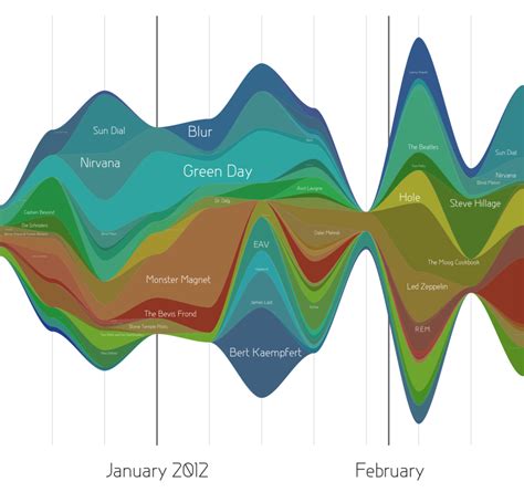 Beginner Friendly R Projects For Visualizing Time Series Data