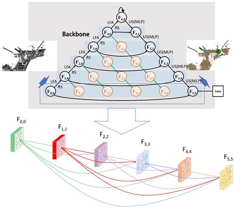 Electronics Free Full Text Mffrand Semantic Segmentation Of Point