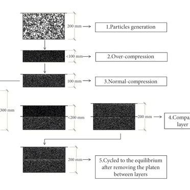 Flowchart Of An Improved Multilayer Compaction Method Download Scientific Diagram