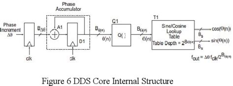 Figure 6 From Design Of Pcm Fm Baseband Modulation Transmitter Based On Software Radio