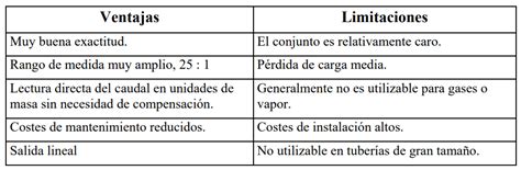 ¿cómo Funciona El Medidor De Flujo Tipo Coriolis