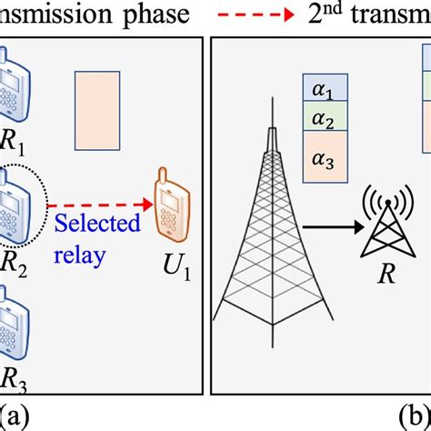 Crs System A Multiple Relays Assisting A Single User B A Single