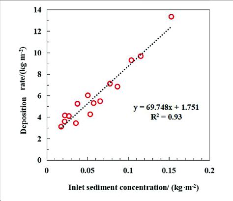 Variation Of The Basin Floor Sediment Concentration With The Inlet Download Scientific
