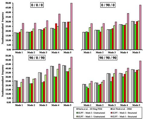 Comparison Of Frequency Parameters 100r E 2 1 2 Of Cross Ply Download Scientific Diagram