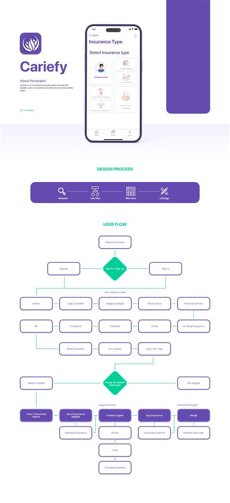 Insurance App Uiux Design Wireframes Userflow Behance