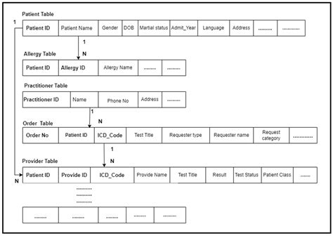 Transforming Healthcare Analytics With Fhir A Framework For Standardizing And Analyzing