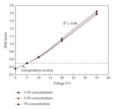 The Derivation Of The Shift Factor Of 0 V Download Scientific Diagram