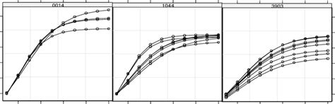 9 Dominant Height Growth For Three Different Clones Download Scientific Diagram