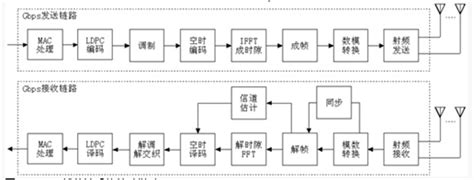 应用方案 通信网络 基于virtex 5 Fpga设计gbps无线通信基站