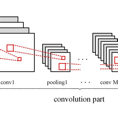 Structure Of The Two‐dimensional Convolutional Neural Network Model Download Scientific Diagram