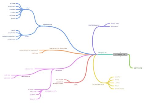 Computer Coggle Diagram