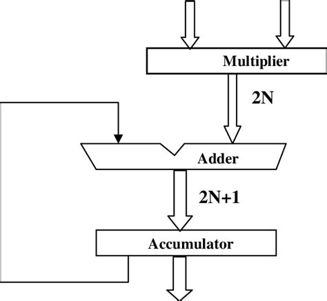 Basic Structure Of MAC Download Scientific Diagram