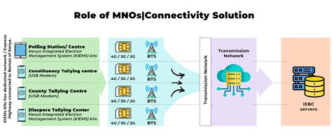 Role Of Mnos Android Kenya